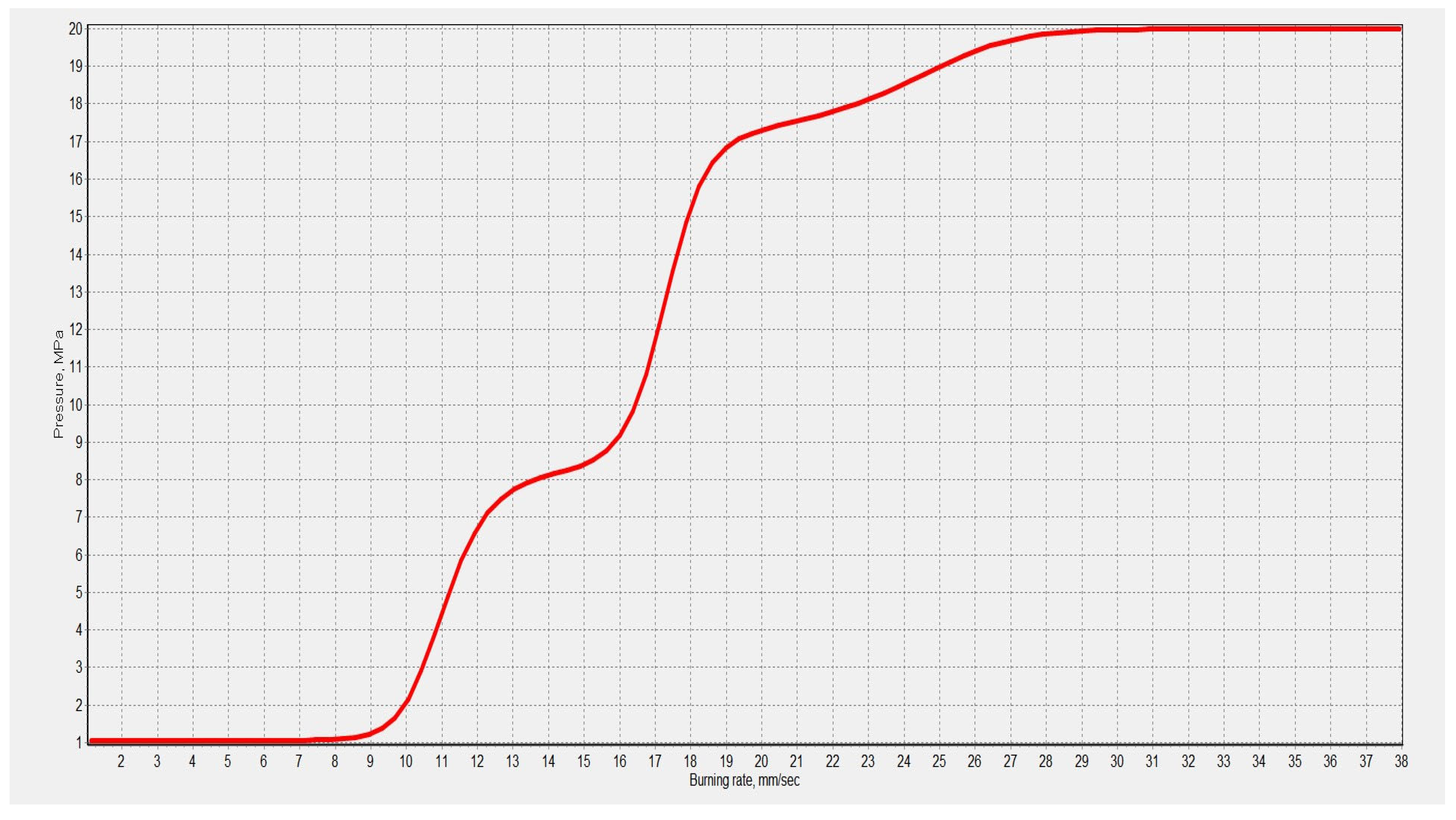 Burning Rate Prediction of Solid Rocket Propellant (SRP) with High ...