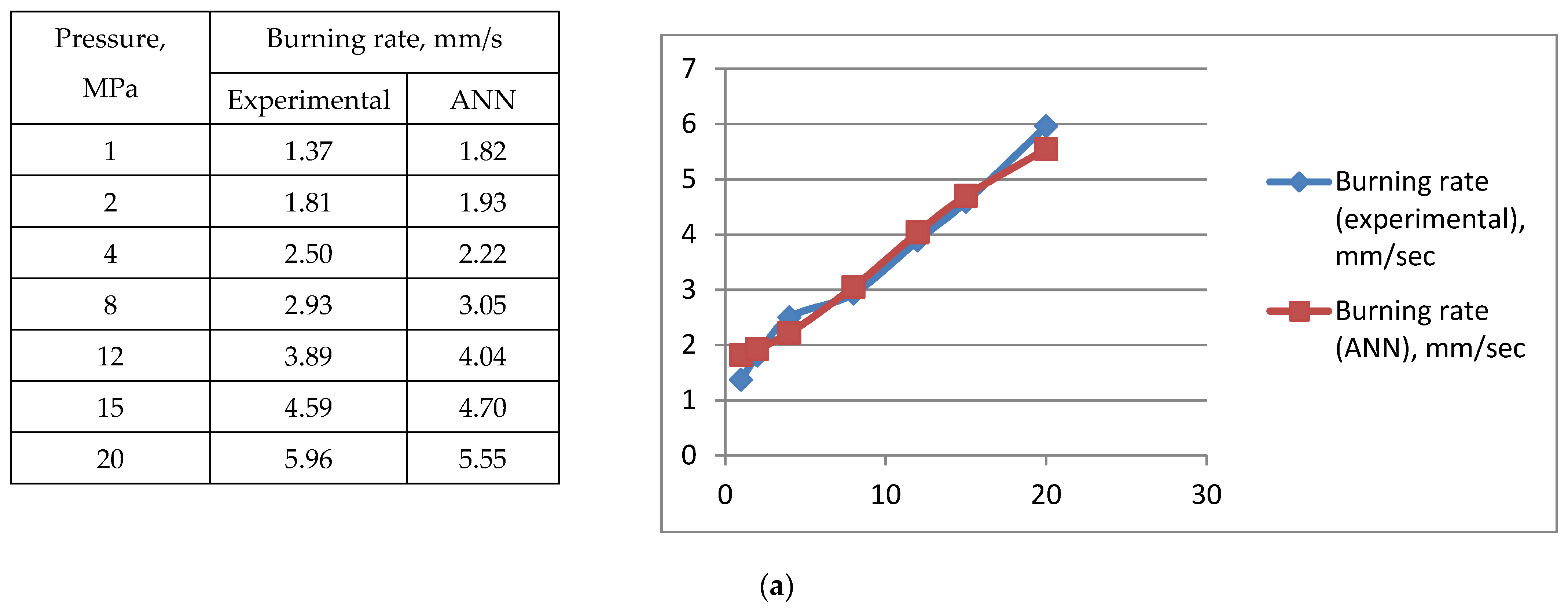 Burning Rate Prediction of Solid Rocket Propellant (SRP) with High ...