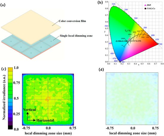 Zero-Optical-Distance Mini-LED Backlight with Cone-Shaped Light ...