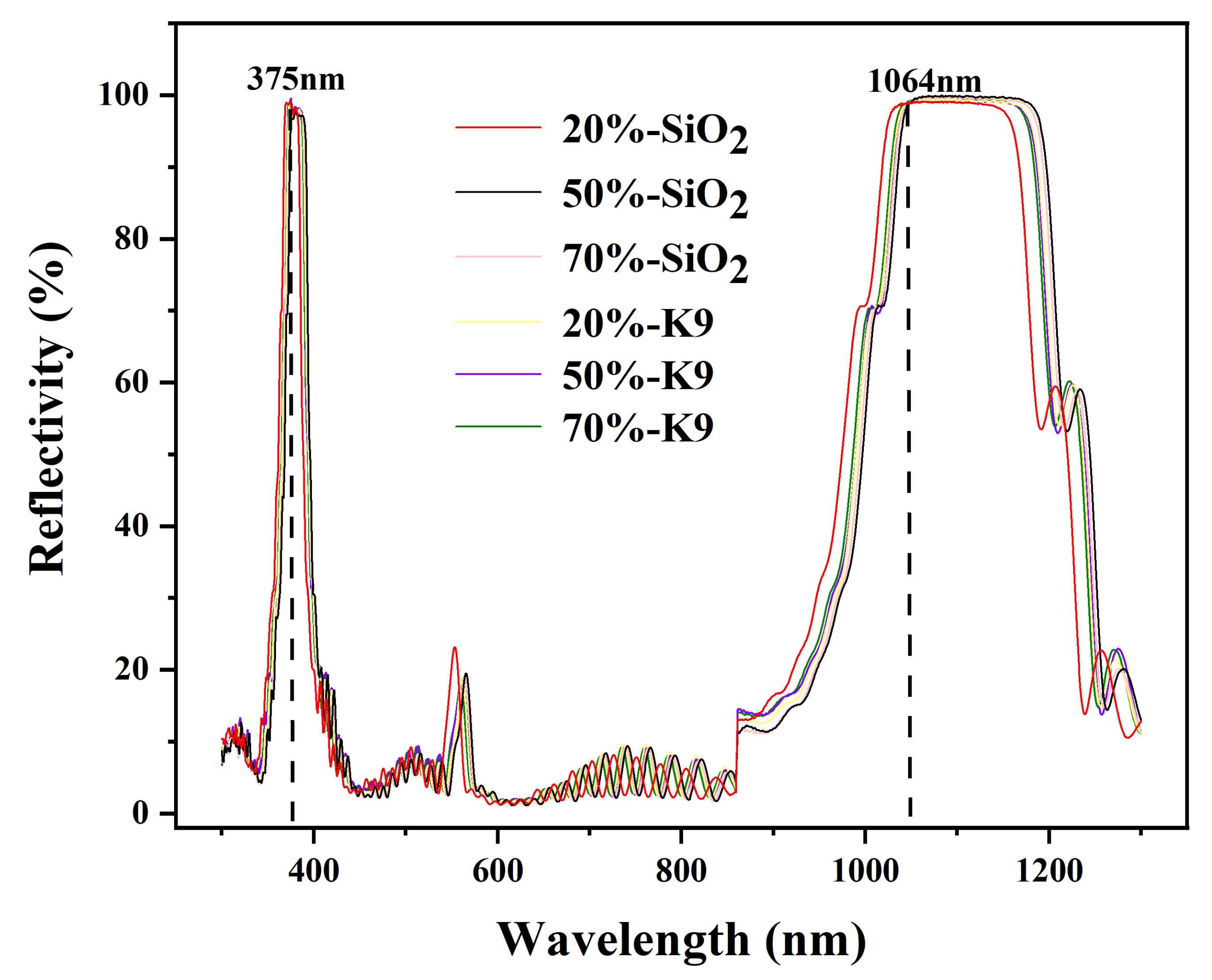 Influence of Ambient Humidity on the Performance of Complex Spectral ...