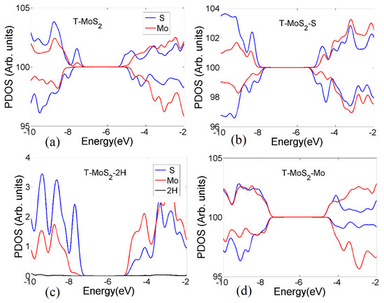 Crystals | Free Full-Text | Magnetic and Electronic Properties of Edge-Modified Triangular WS2 ...