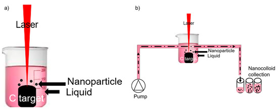 A Review of Bimetallic and Monometallic Nanoparticle Synthesis via Laser Ablation in Liquid