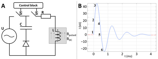 Pulsed and Static Magnetic Field Influence on Metallic Alloys during ...