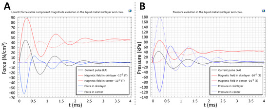 Pulsed and Static Magnetic Field Influence on Metallic Alloys during ...