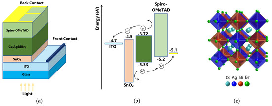 Design and Device Numerical Analysis of Lead-Free Cs2AgBiBr6 Double ...