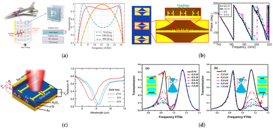 Active and Programmable Metasurfaces with Semiconductor Materials and ...