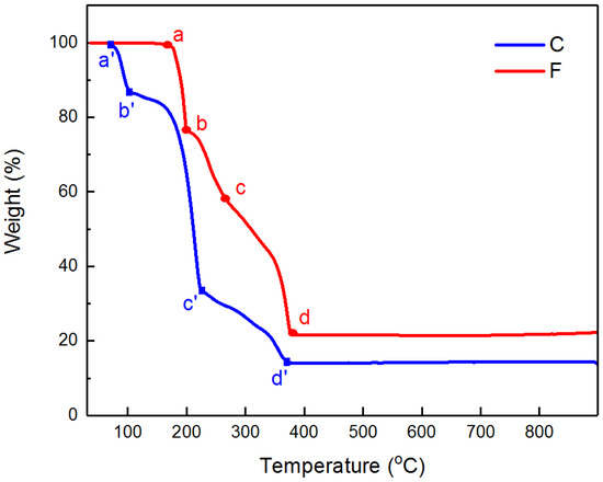 Study on Electrochemical Properties of Carbon Submicron Fibers Loaded ...