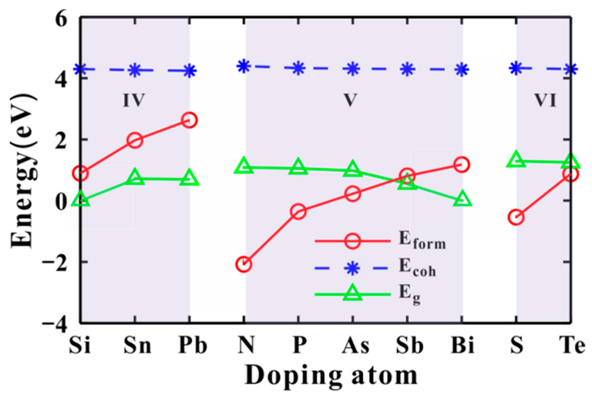 Structures, Electric Properties and STM Images of GeSe Monolayers Doped ...