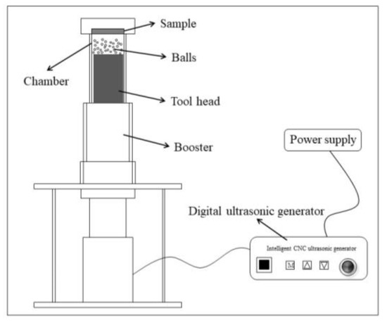 Microstructure and Property Evolutions of Q345B Steel during Ultrasonic Shot Peening