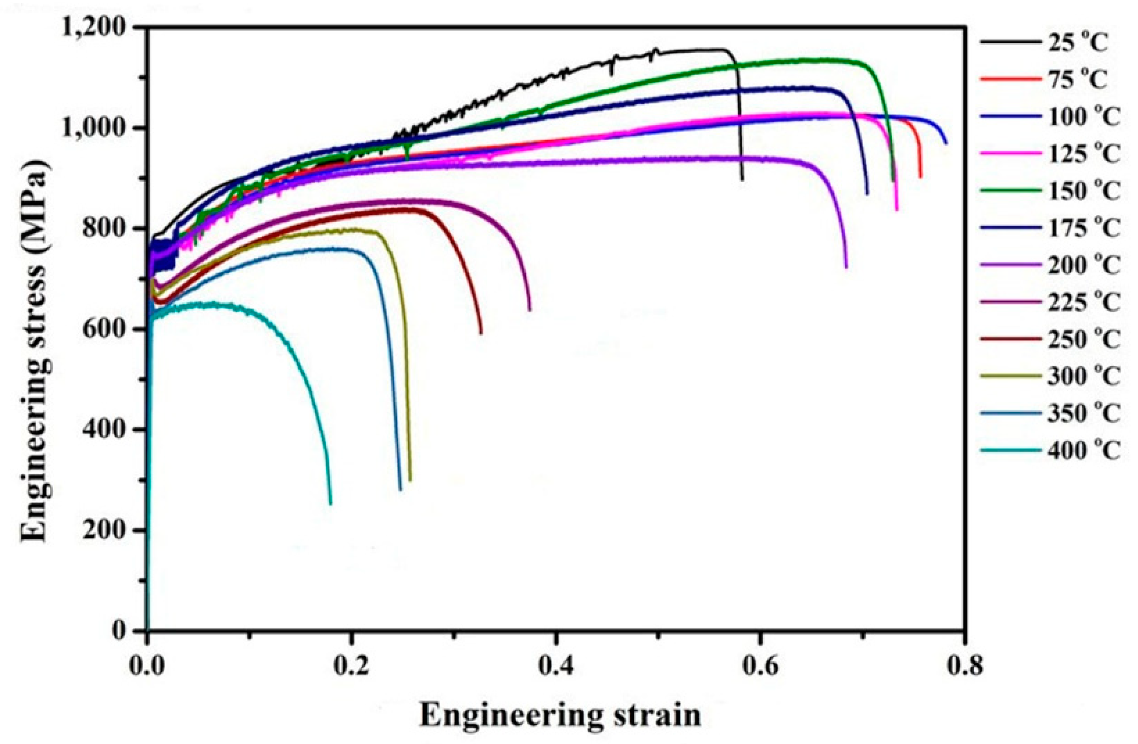 The Effect of Deformation Temperature on the Deformation Mechanism of a Medium-Mn Advanced High ...