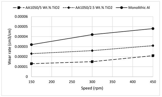 Effect of Processing Parameters on Wear Properties of Hybrid AA1050 ...