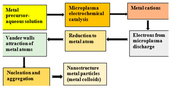 The Fabrication of Gold–Silver Bimetallic Colloids by Microplasma: A ...