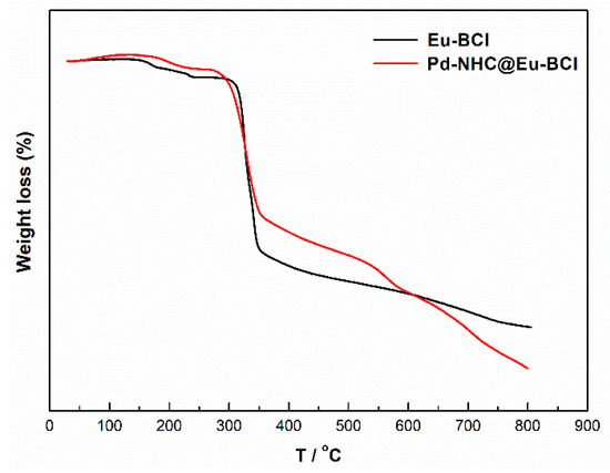 N-Heterocyclic Carbene–Palladium Functionalized Coordination Polymer ...