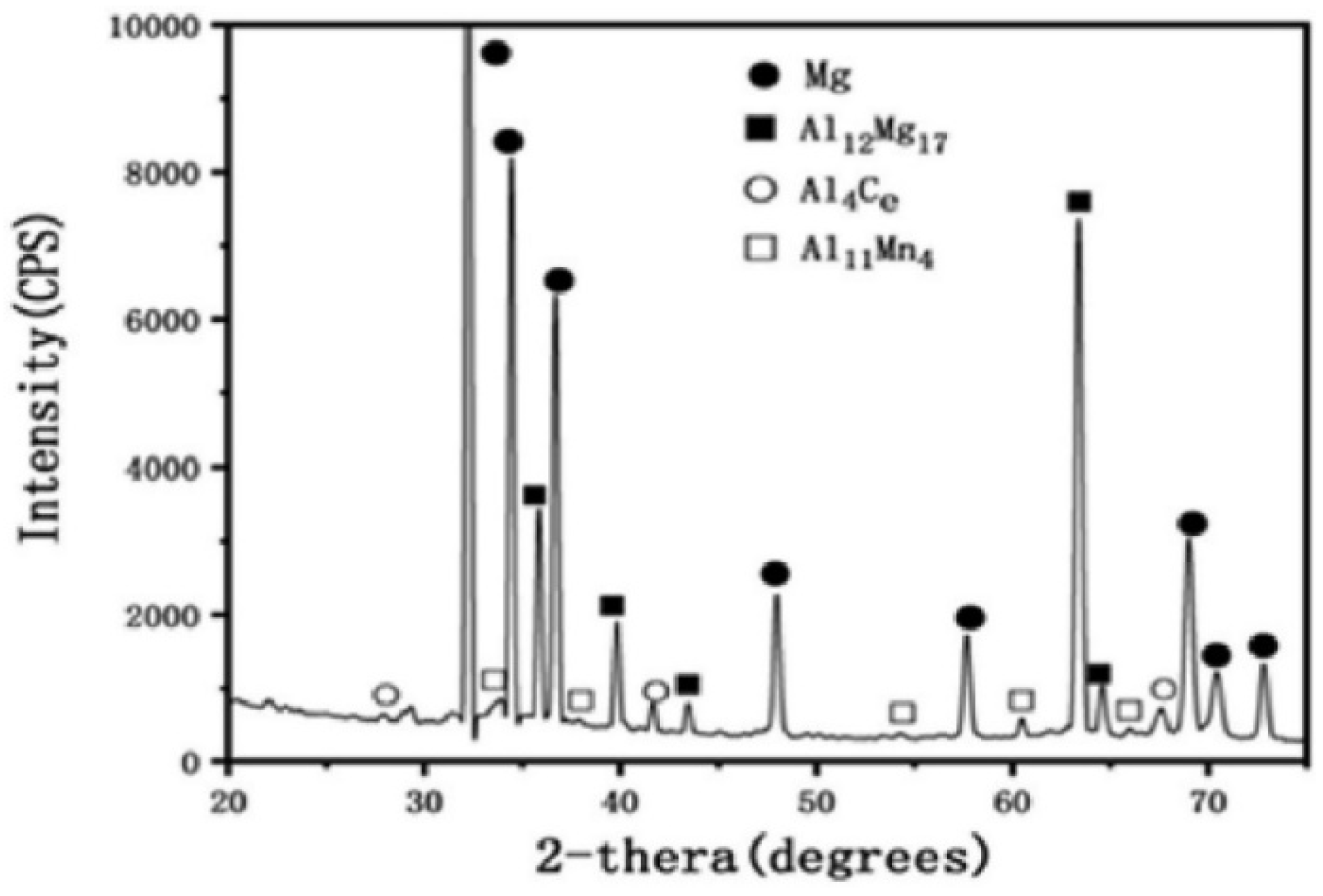 Microstructural, Mechanical, and Corrosion Properties of AZXX Magnesium ...