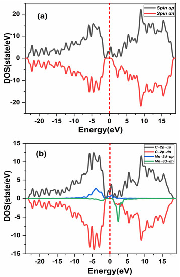 Effect of Mn+2 Doping and Vacancy on the Ferromagnetic Cubic 3C-SiC Structure Using First ...