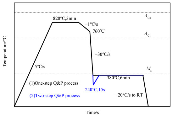In Situ Observation of Retained Austenite Transformation in Low-Carbon ...