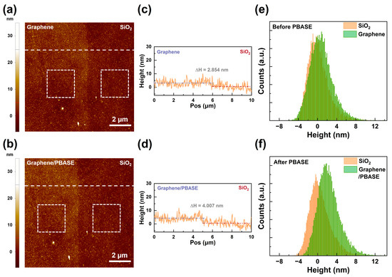 Predicting the Level of Background Current Noise in Graphene Biosensor through a Non-Covalent ...