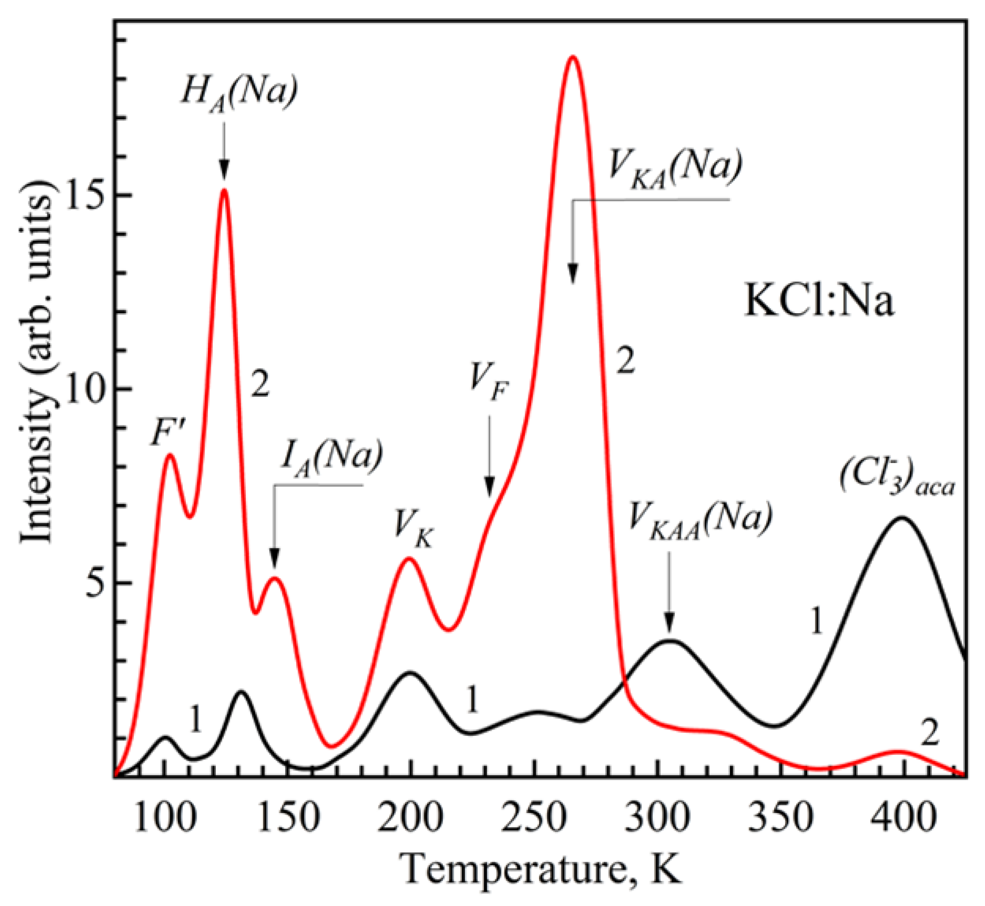 The Effect of Instability of KCl:Na Single Crystals