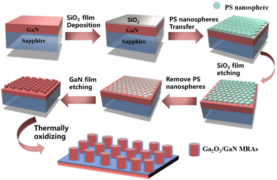 Crystals | Free Full-Text | Micro-Nanoarchitectonics of Ga2O3/GaN Core-Shell Rod Arrays for High ...