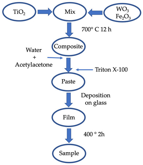 Photocatalytic Efficiency of TiO2/Fe2O3 and TiO2/WO3 Nanocomposites