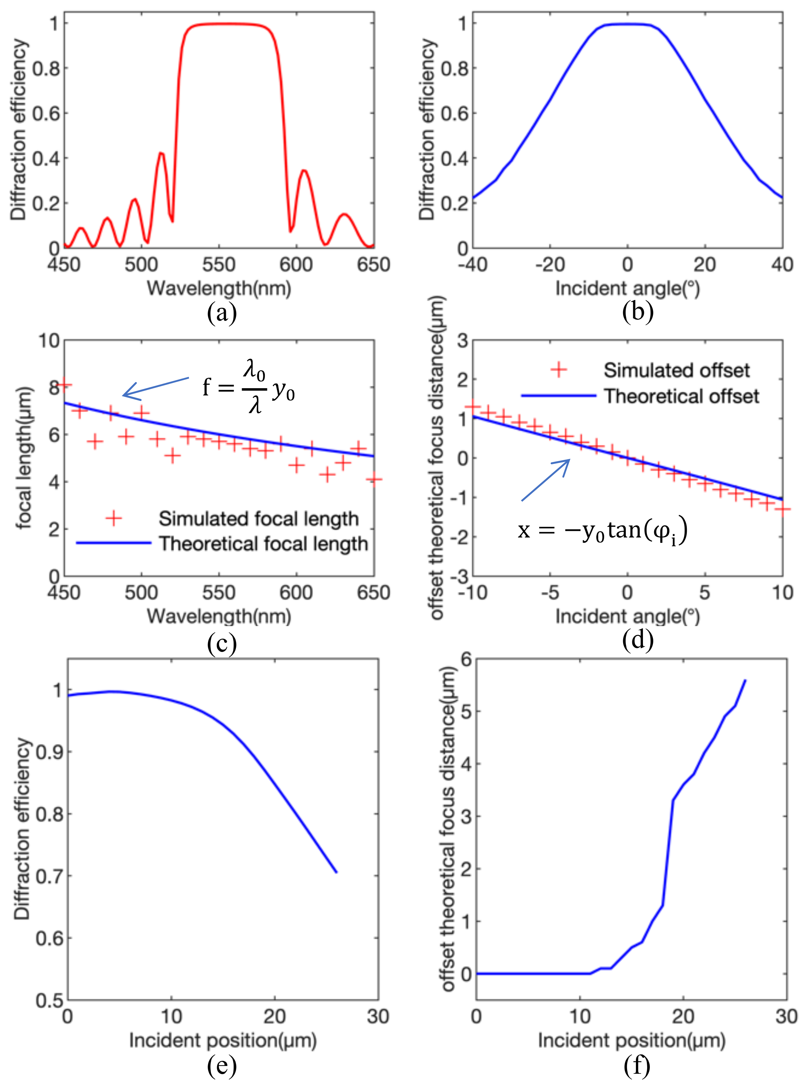 Off-Axis Polarization Volume Lens for Diffractive Waveguide