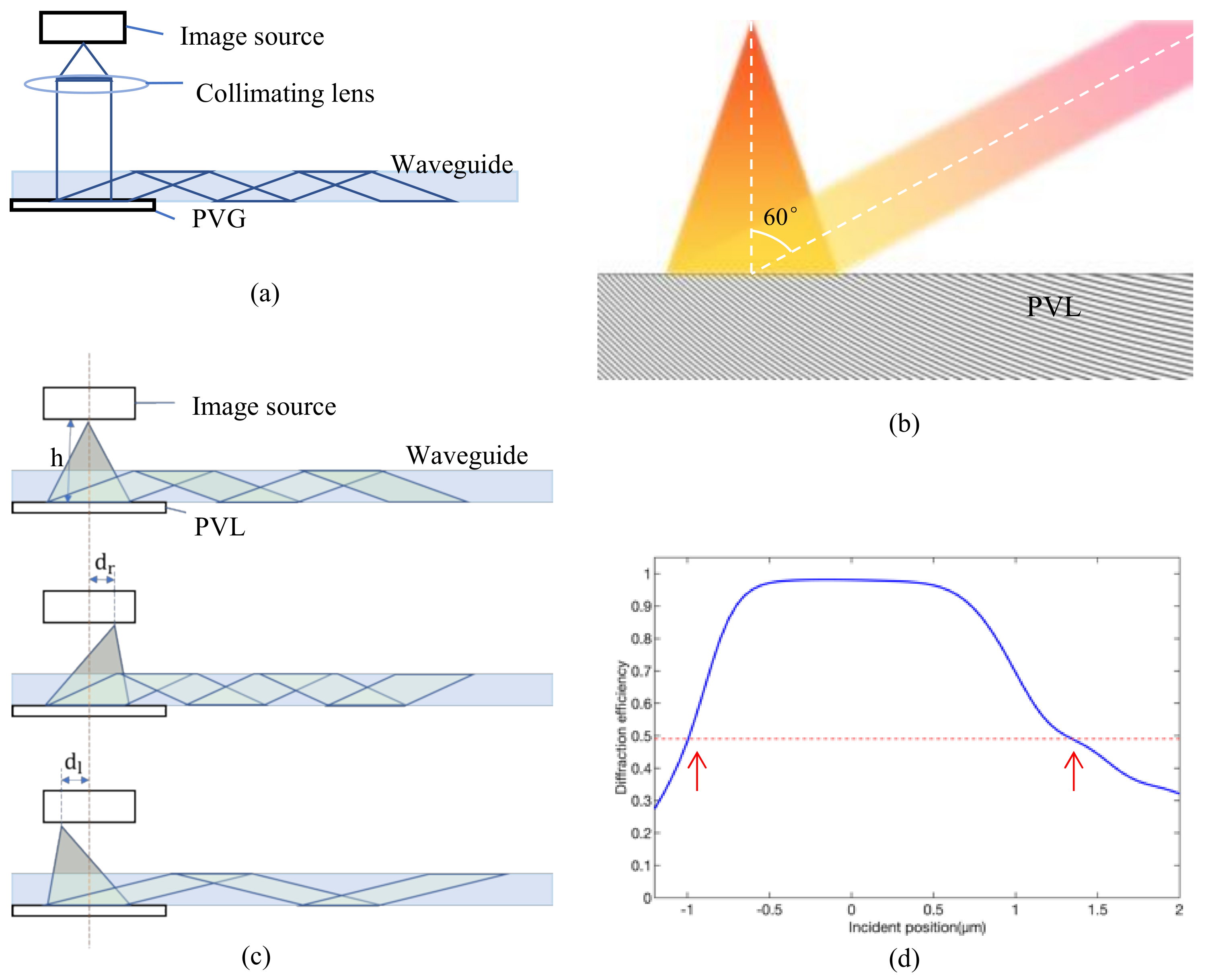 Off-Axis Polarization Volume Lens for Diffractive Waveguide