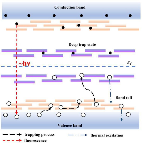 Trapped Carrier Recombination in Sb2Se3 Polycrystalline Film