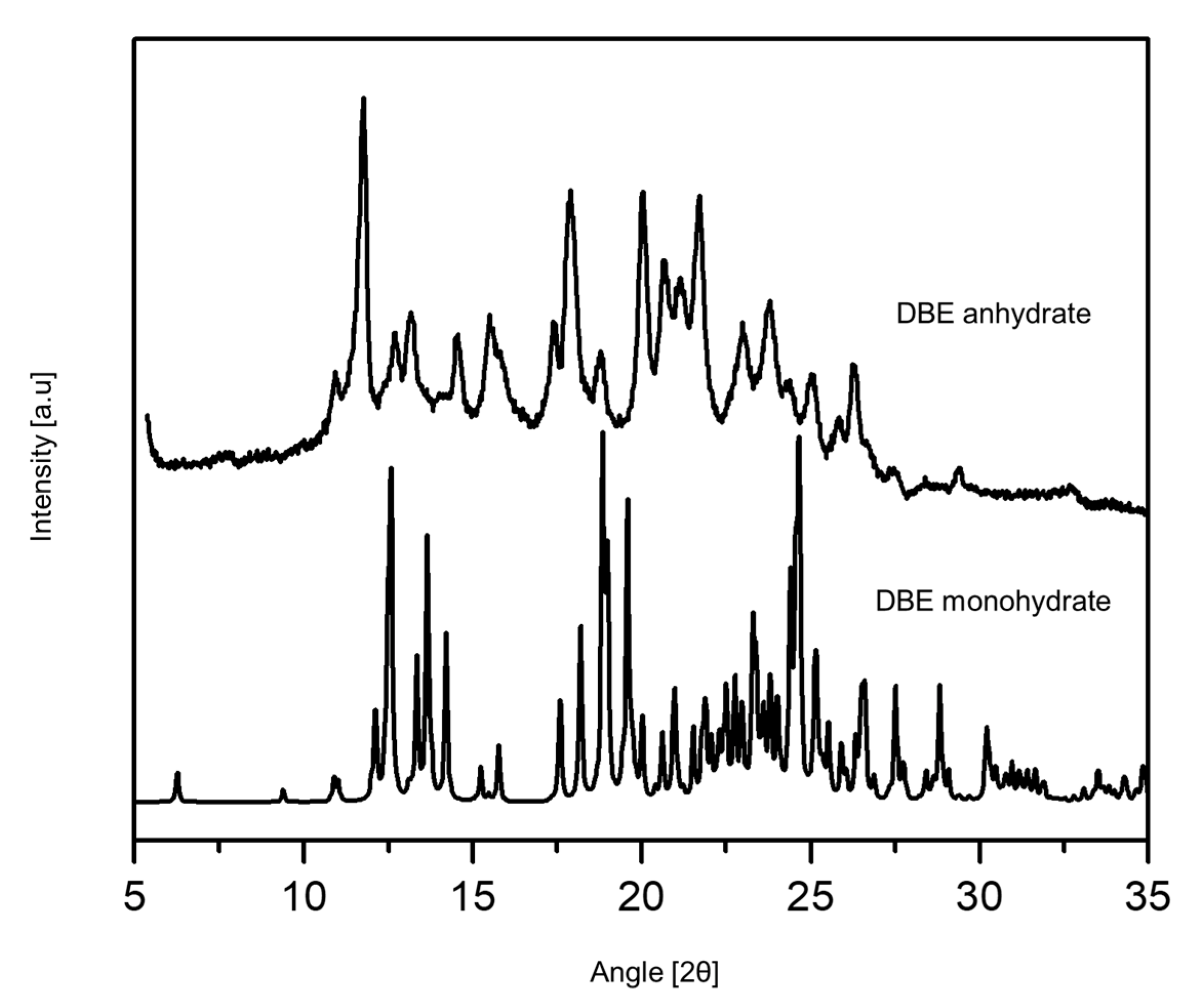 Crystals | Free Full-Text | Investigation of Solid-State Hydrate ...