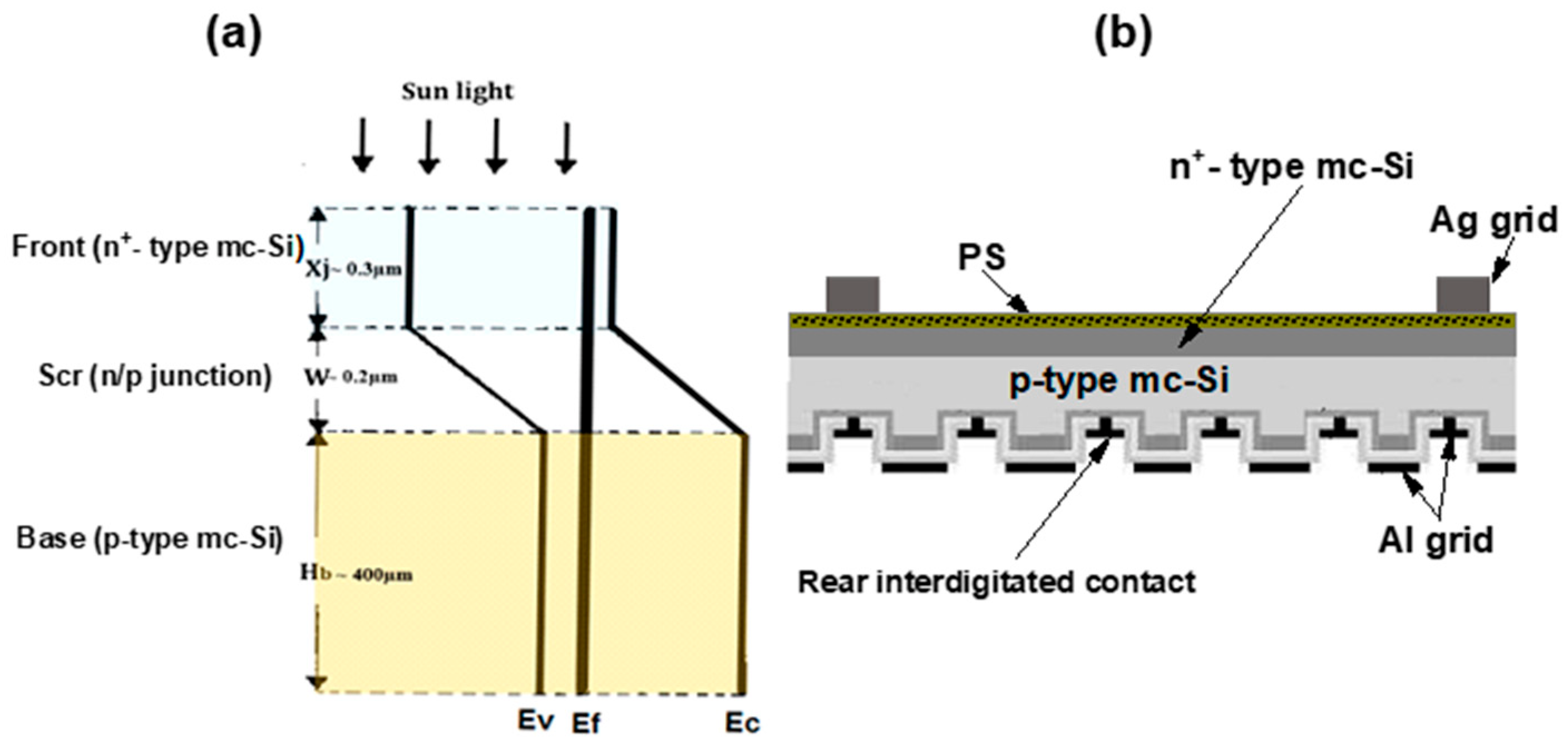 Numerical and Experimental Study of the Front Surface Recombination ...