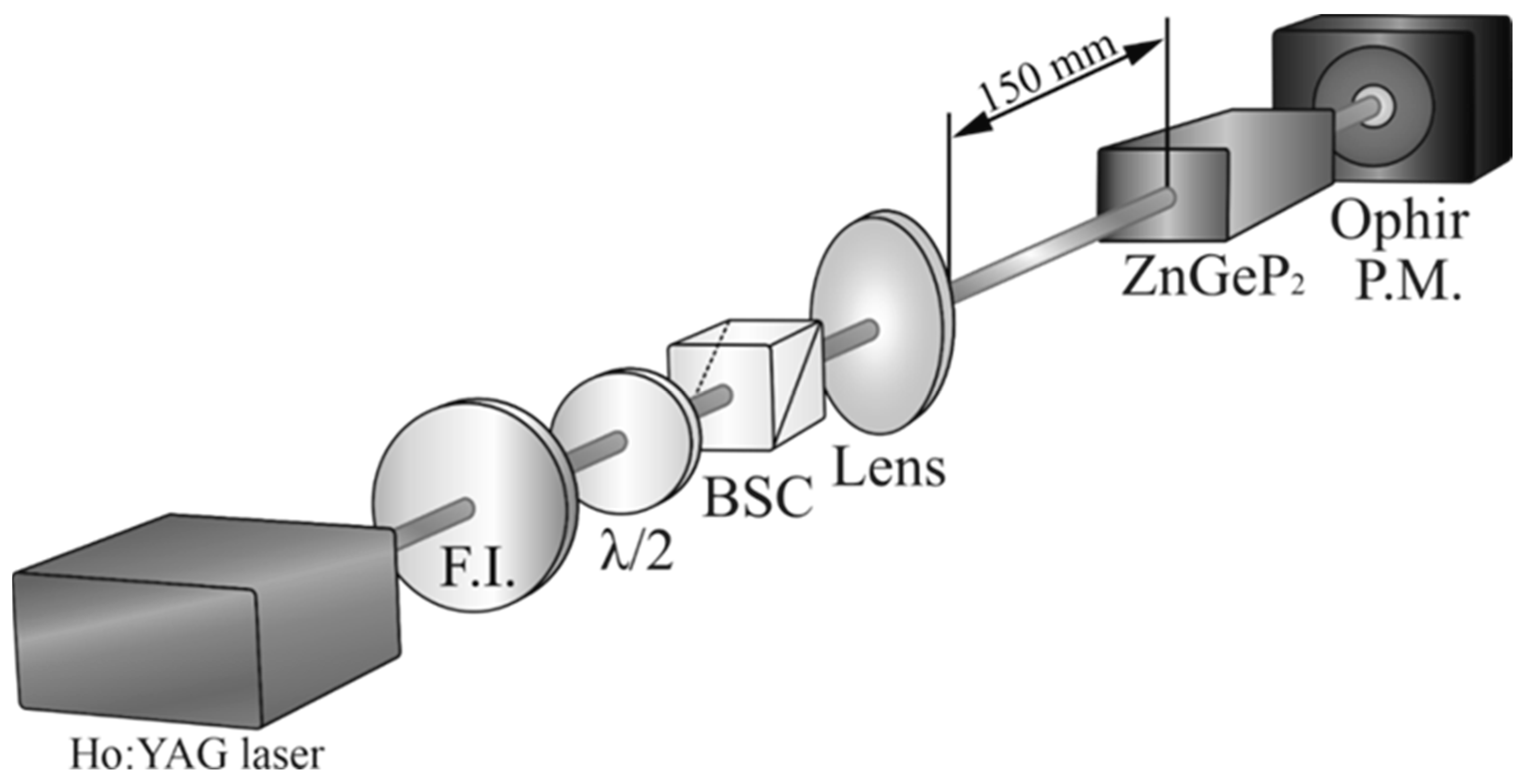 Effect of Dopants on Laser-Induced Damage Threshold of ZnGeP2
