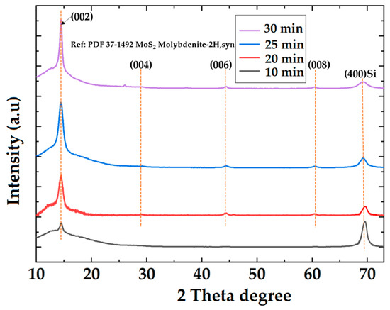 Three-Dimensional MoS2 Nanosheet Structures: CVD Synthesis, Characterization, and Electrical ...