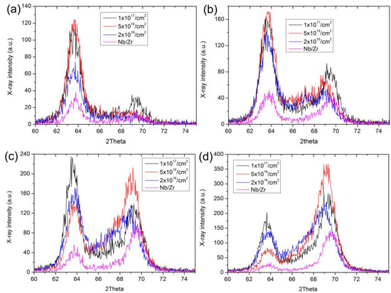 Structural Properties of He-Irradiated Zr/Nb Multilayer Investigated by ...