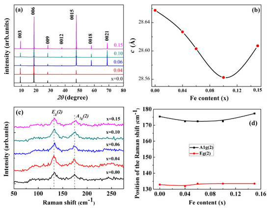 The Raman Spectra of Co-, Fe-, and Mn-doped Bi2Se3 Single Crystals