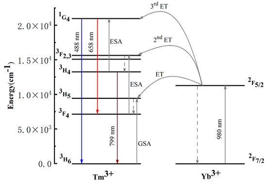 Up-Conversion Photoluminescence in Thulia and Ytterbia Co-Doped Yttria ...
