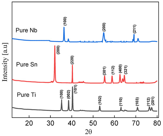 Comparative Study of Biocompatible Titanium Alloys Containing Non-Toxic Elements for Orthopedic ...