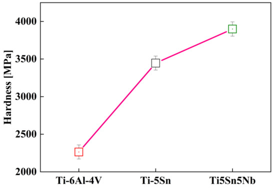 Comparative Study of Biocompatible Titanium Alloys Containing Non-Toxic ...