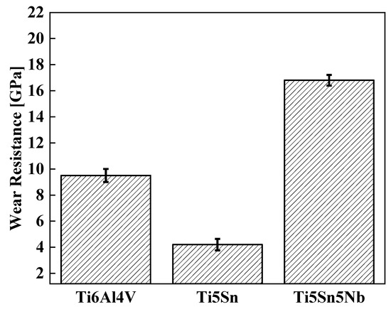 Comparative Study of Biocompatible Titanium Alloys Containing Non-Toxic ...