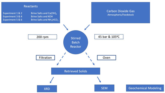 Production of Sodium Bicarbonate with Saline Brine and CO2 Co ...