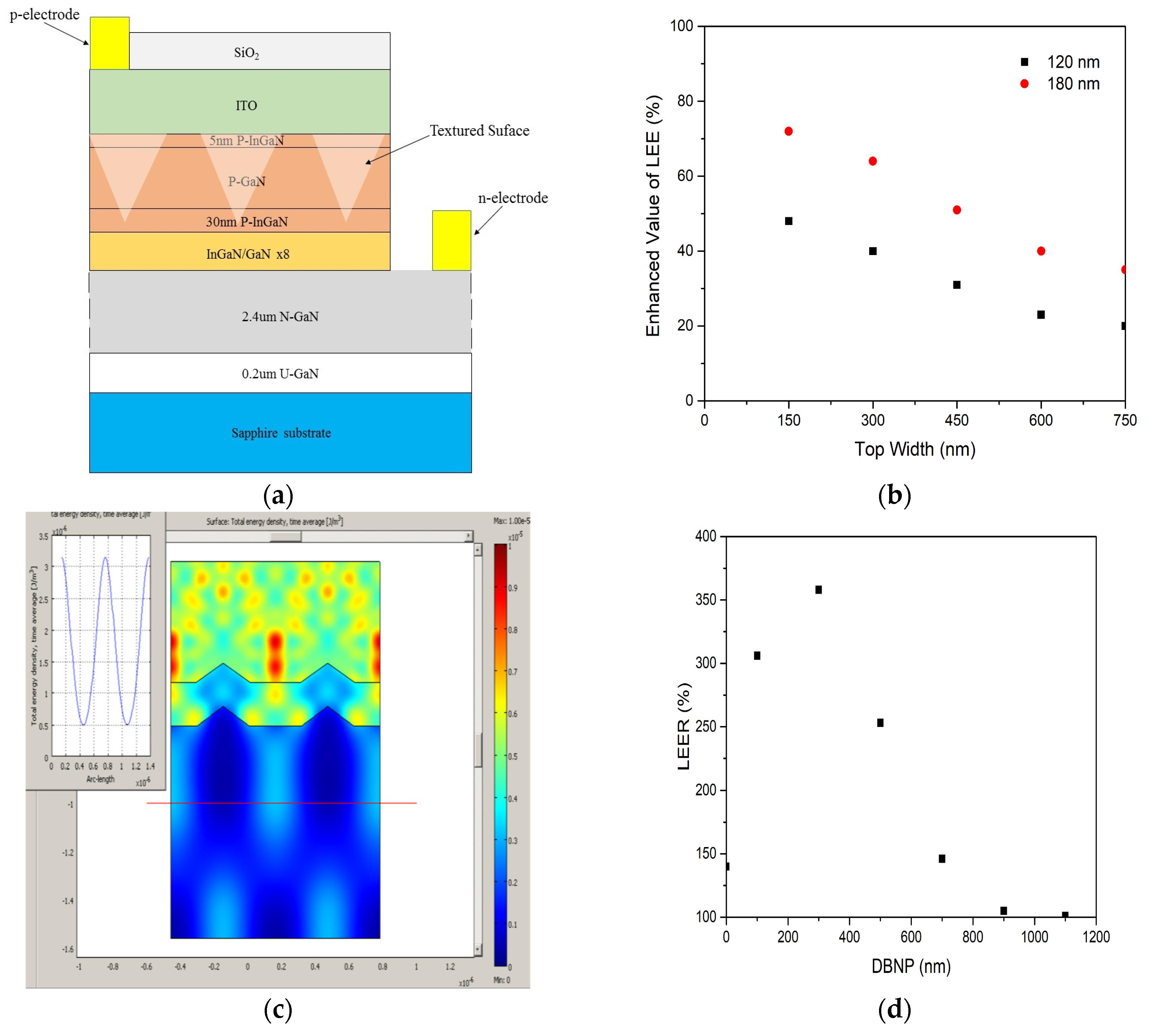 Effect of Surface Texture on Light Extraction Efficiency for LEDs
