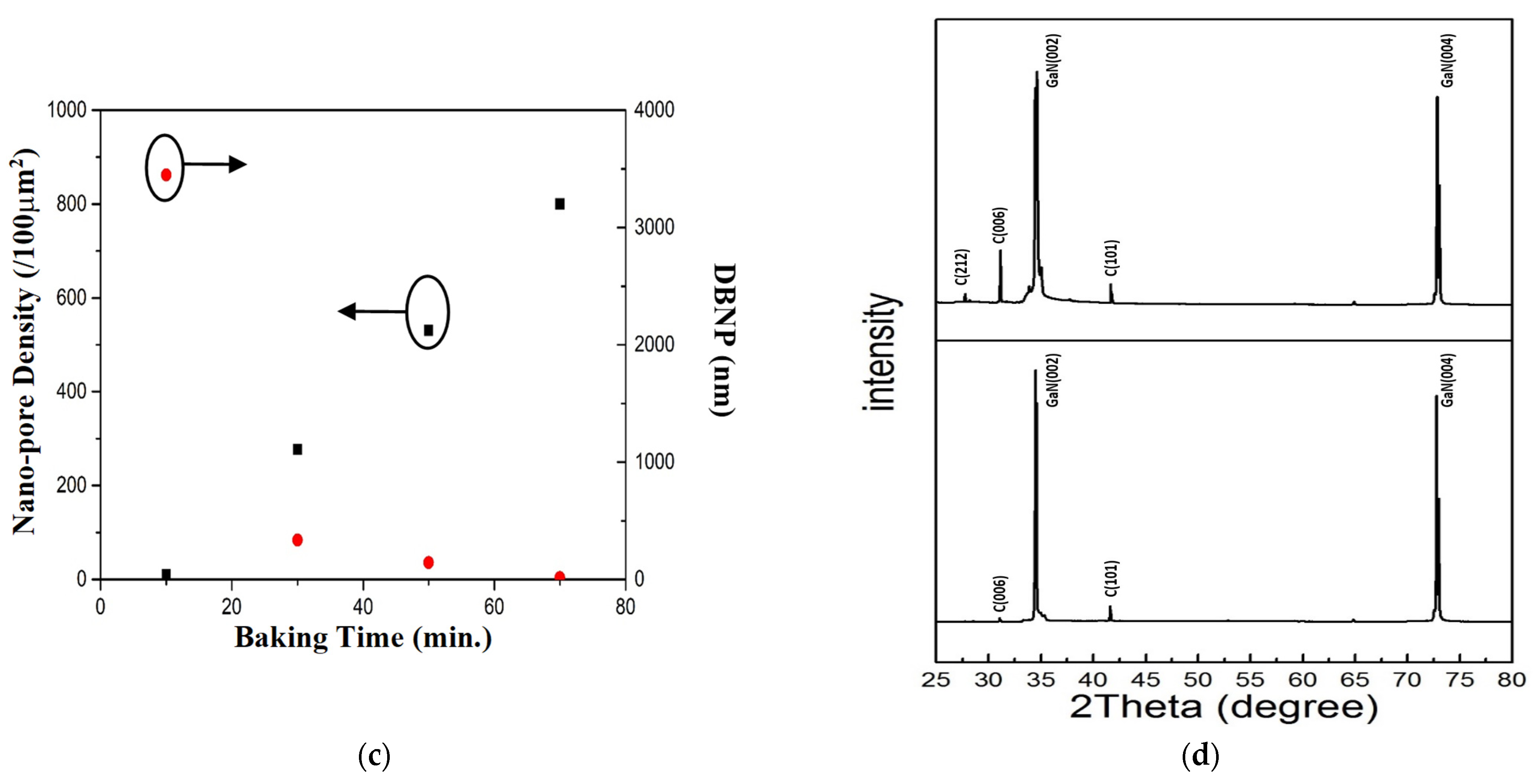 Effect of Surface Texture on Light Extraction Efficiency for LEDs