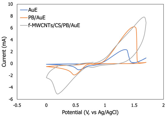 Crystals | Free Full-Text | Nanomaterial Sensing Advantages ...