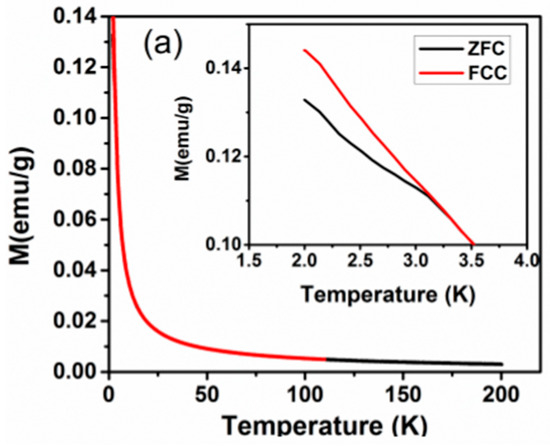 Temperature Dependent Crystal Structure of Nd2CuTiO6: An In Situ Low ...