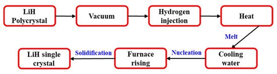 Dynamic Simulation of the Temperature Field of LiH Single Crystal Growth