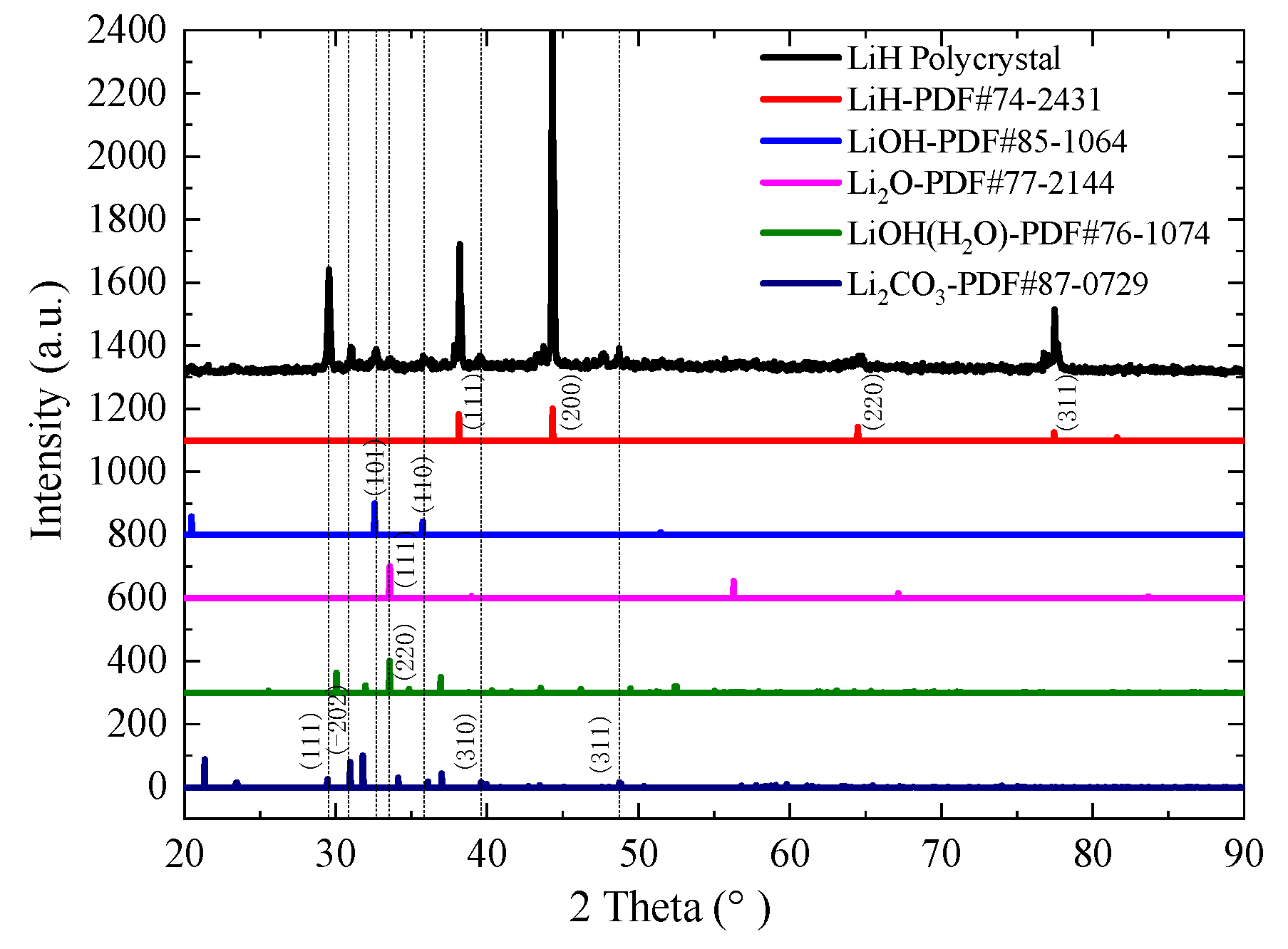 Dynamic Simulation of the Temperature Field of LiH Single Crystal Growth