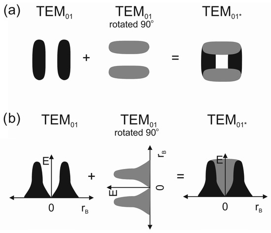 Influence of Laser Beam Power on the Temperature Distribution and ...