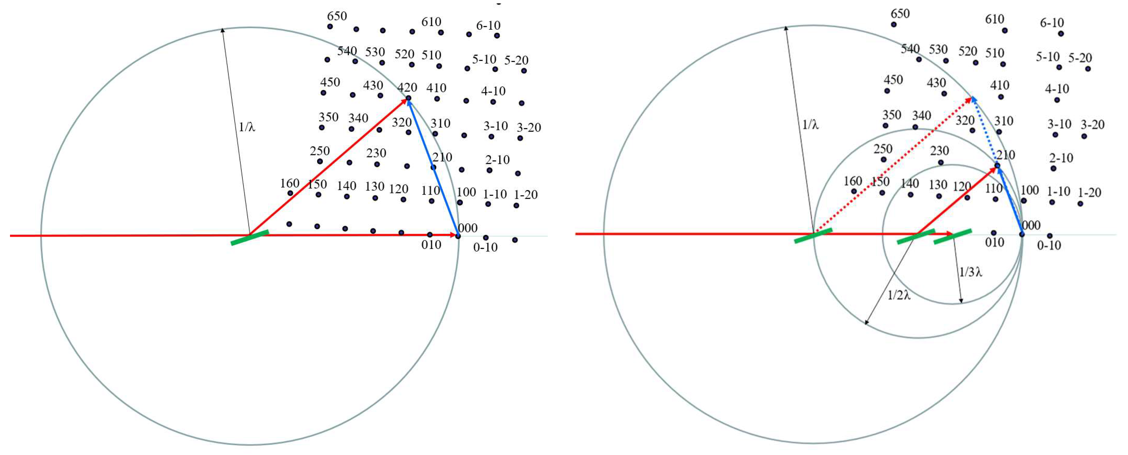 The Limits of X-ray Diffraction Theory