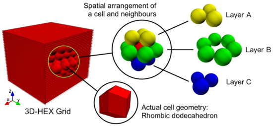 A Novel Approach to Grain Shape Factor in 3D Hexagonal Cellular Automaton