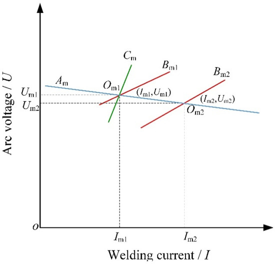 Effect of Process Parameters on Arc Shape, Macroscopic Features, and ...