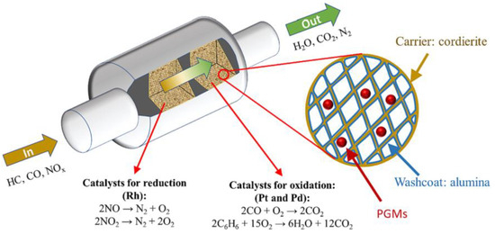 Platinum Group Metals: Green Recovery from Spent Auto-Catalysts and ...
