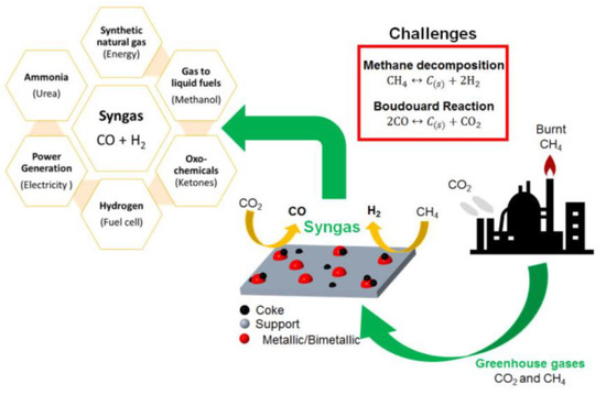 Platinum Group Metals: Green Recovery from Spent Auto-Catalysts and ...